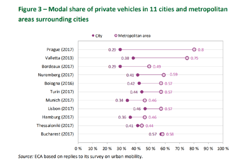 The 55% reduction in GHG emissions implies huge action on daily mobility