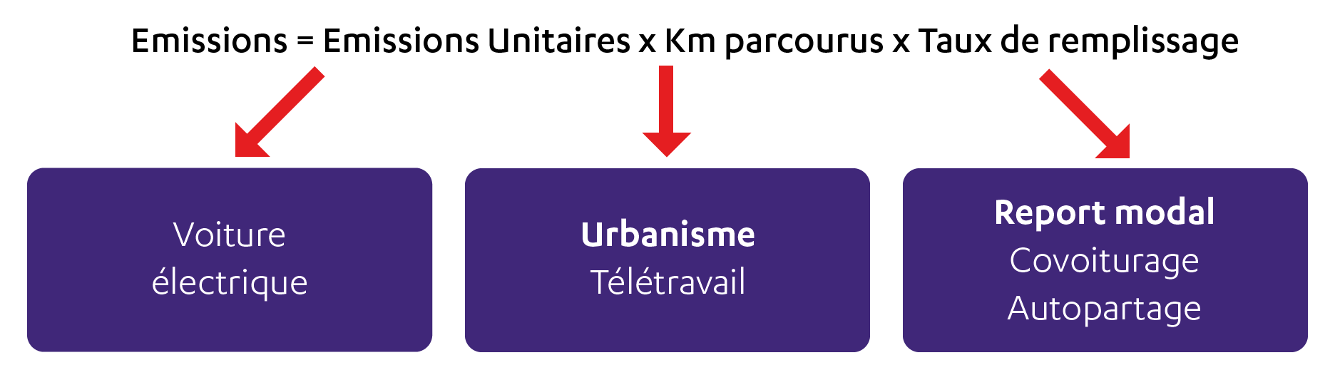 Le report modal en Île-de-France : enjeux et avancées