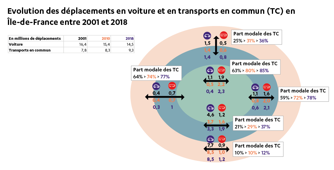Le report modal en Île-de-France : enjeux et avancées