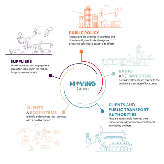 Our “Moving Green” environmental strategy